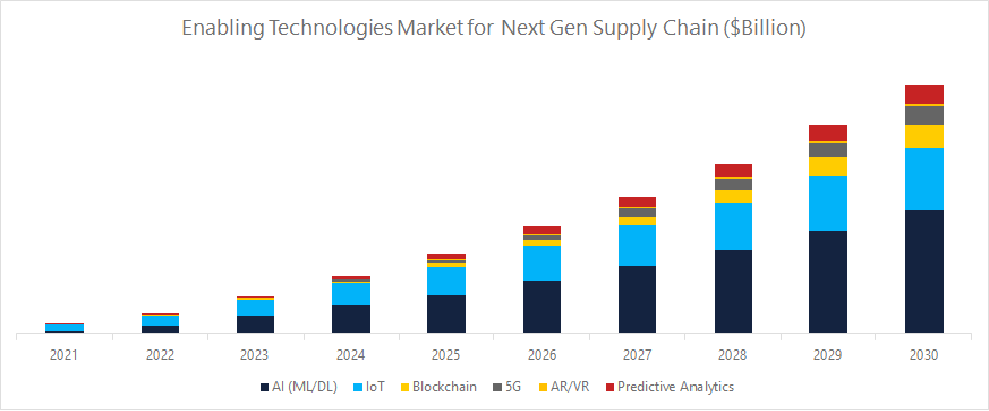 Next Generation Supply Chain Market (Future of Logistics) - LogisticsIQ™